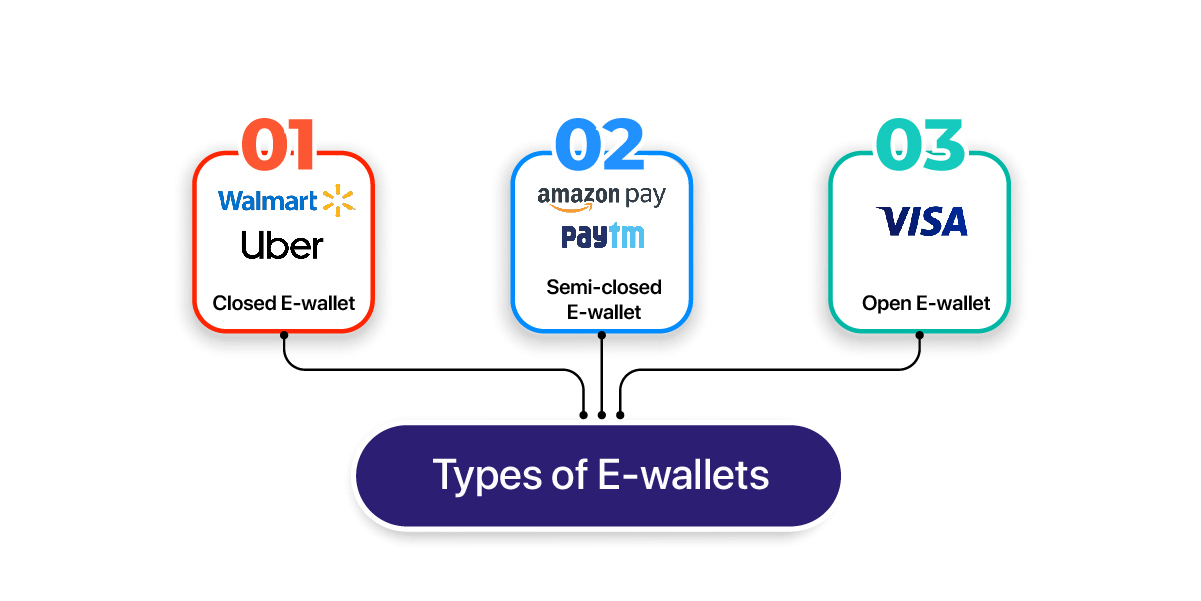 Complete Guide To eWallet App Development [Cost, Features, & More]